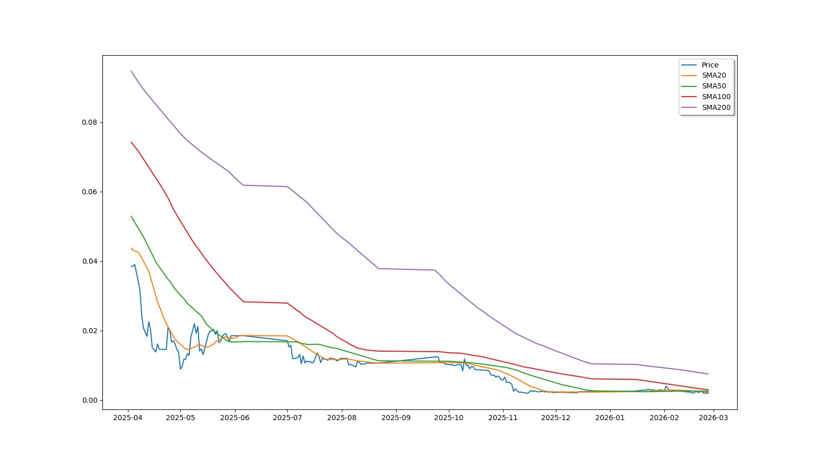 PrivateAI Simple Moving Averages