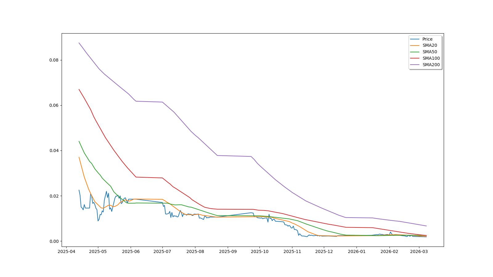 PrivateAI Simple Moving Averages
