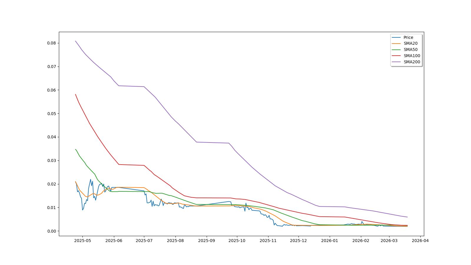 PrivateAI Simple Moving Averages