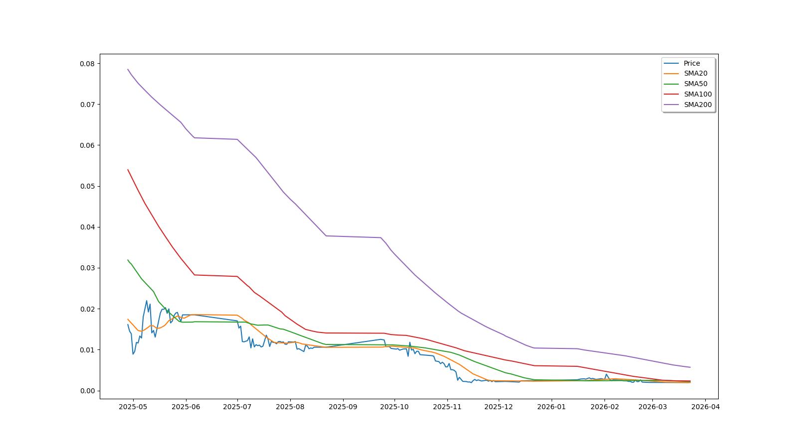 PrivateAI Simple Moving Averages