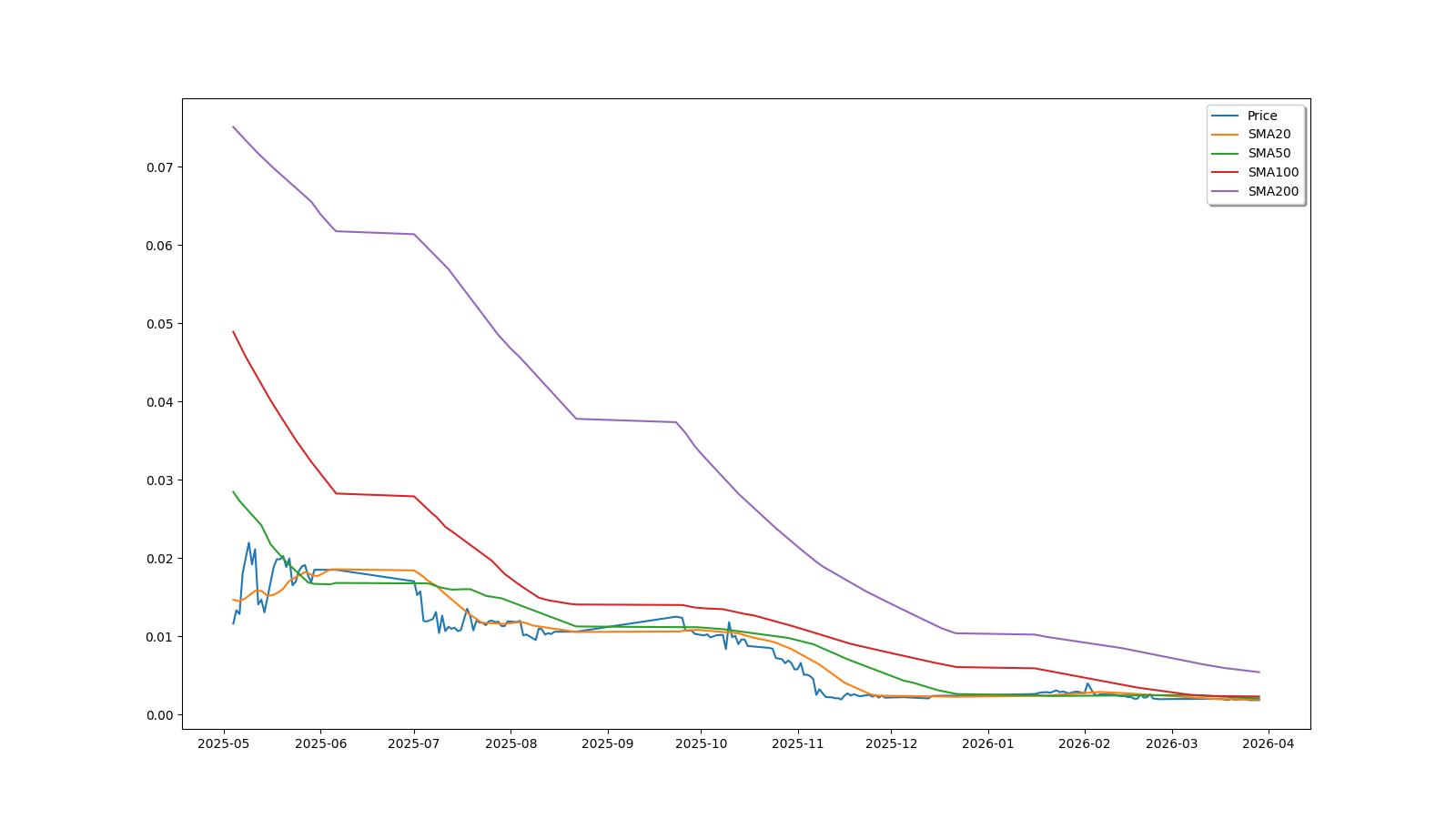 PrivateAI Simple Moving Averages