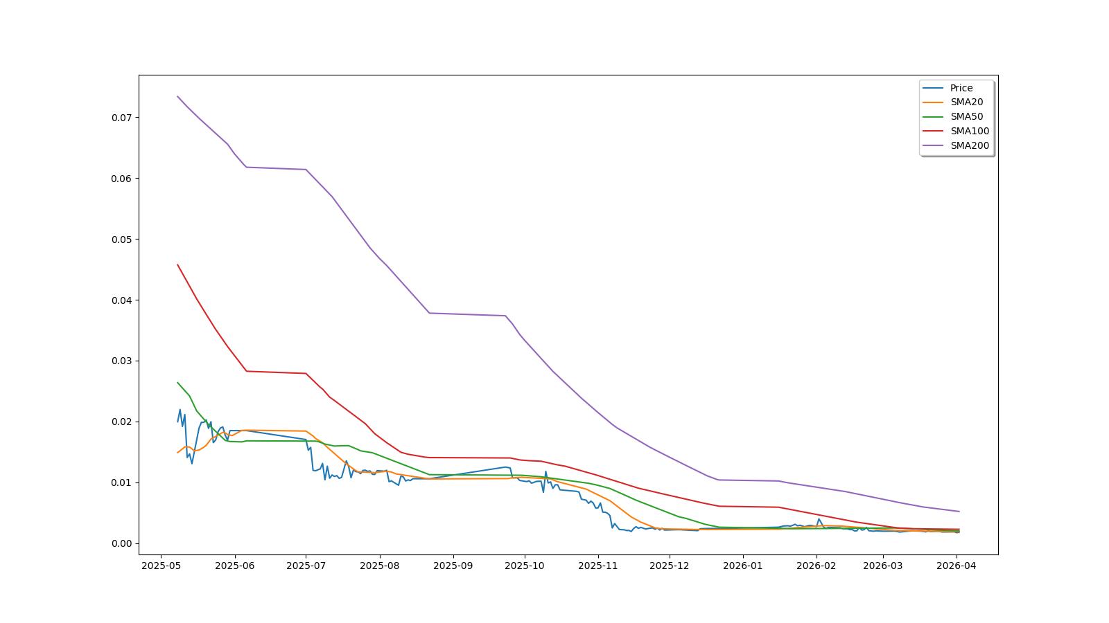 PrivateAI Simple Moving Averages