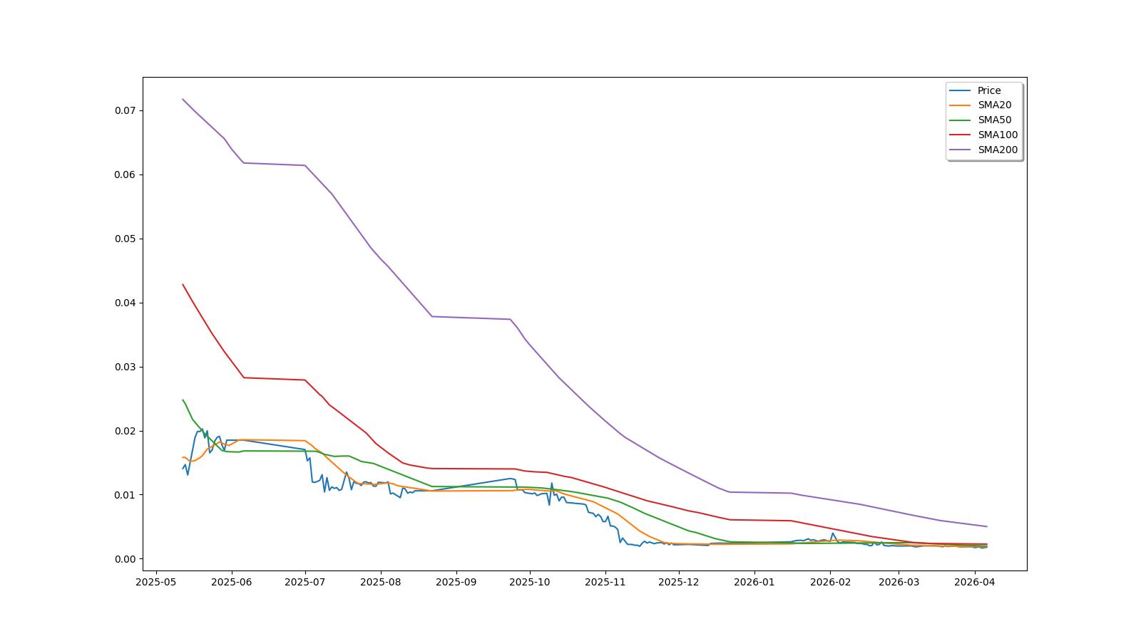 PrivateAI Simple Moving Averages