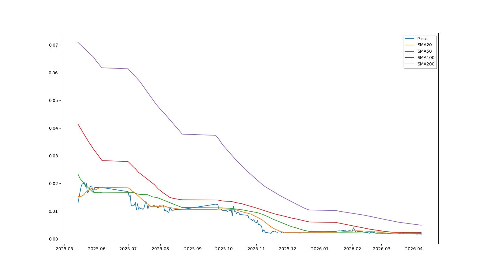 PrivateAI Simple Moving Averages