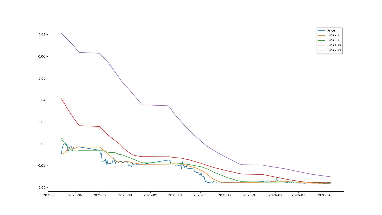 PrivateAI Simple Moving Averages