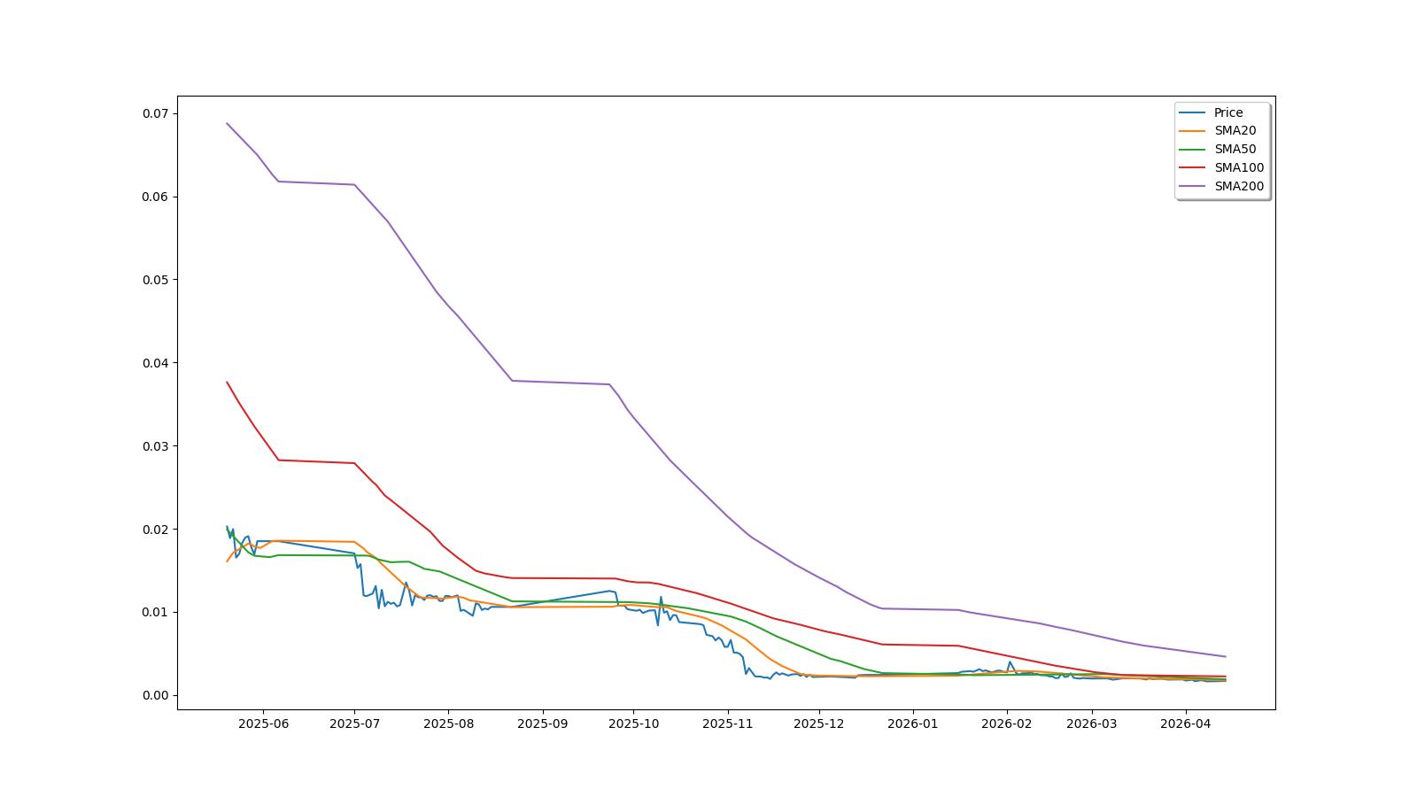 PrivateAI Simple Moving Averages