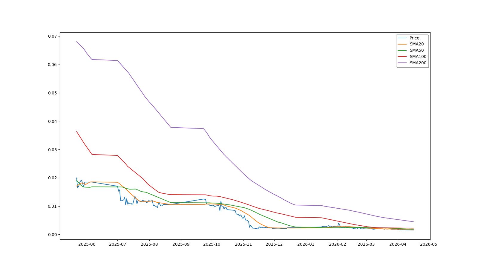 PrivateAI Simple Moving Averages