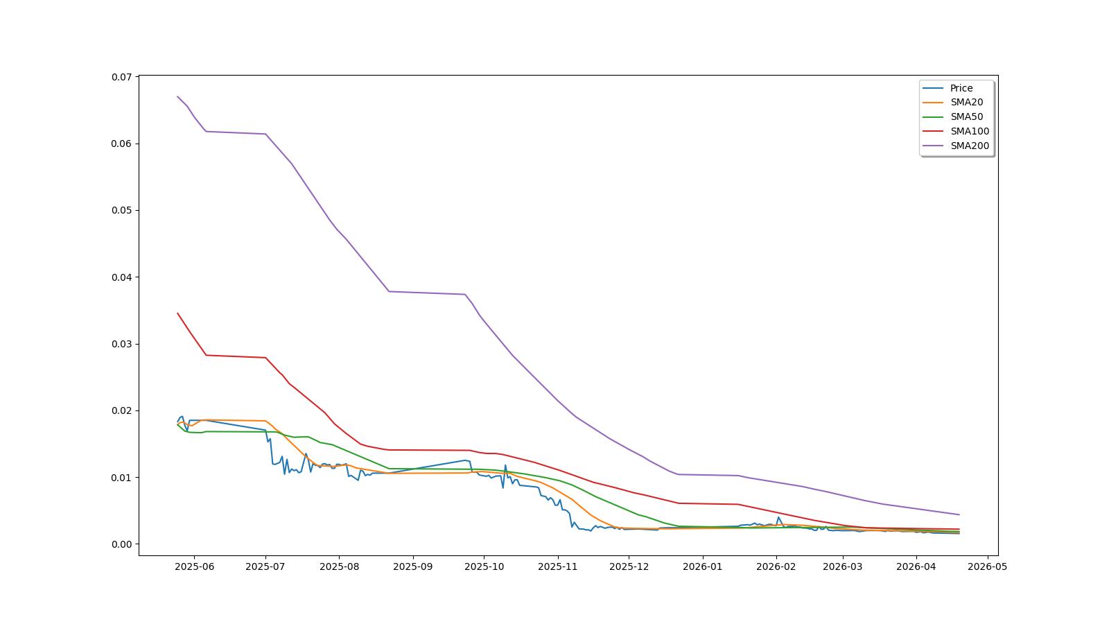 PrivateAI Simple Moving Averages