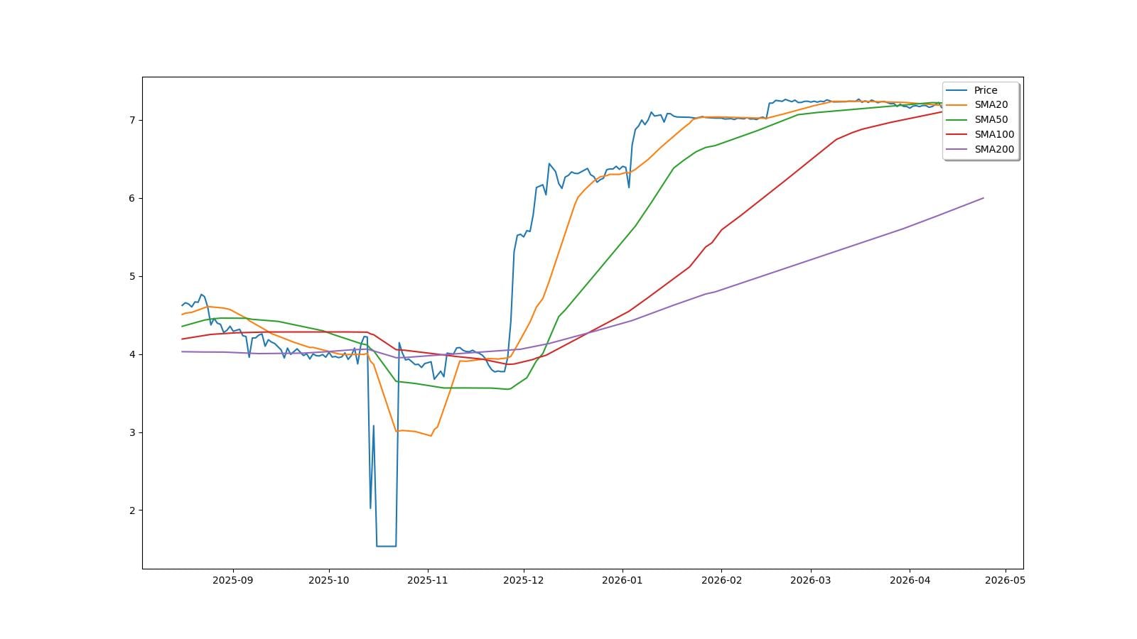 PRIVATEUM INITIATIVE Simple Moving Averages