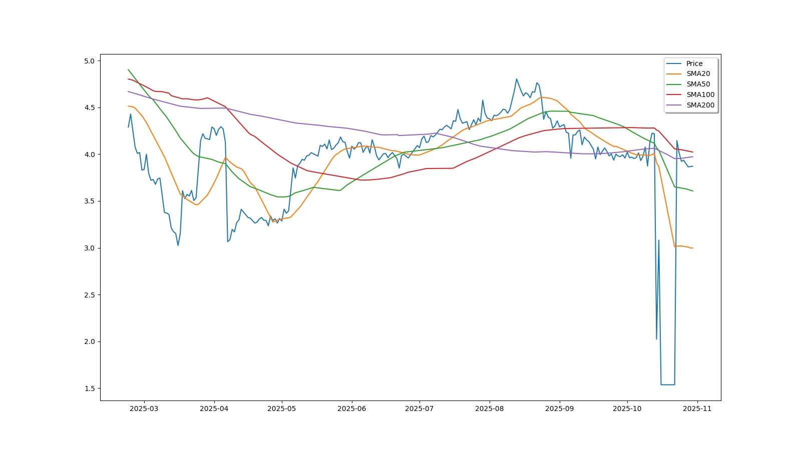 PRIVATEUM INITIATIVE Simple Moving Averages