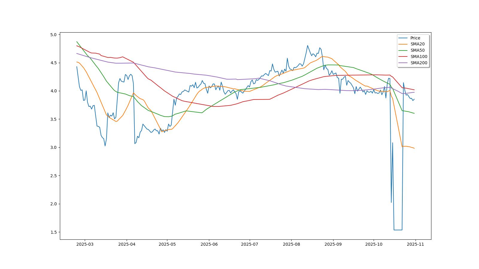 PRIVATEUM INITIATIVE Simple Moving Averages