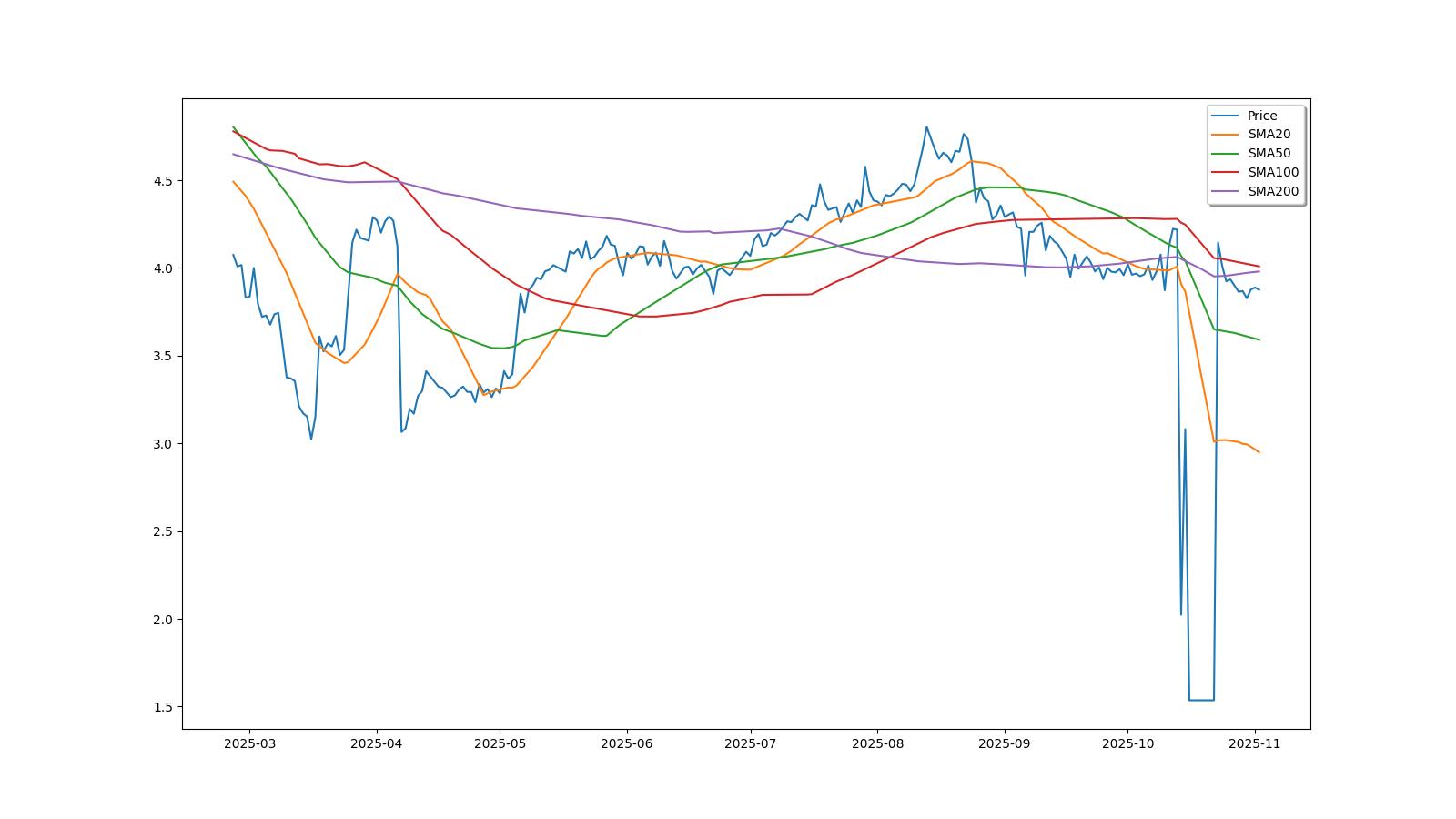 PRIVATEUM INITIATIVE Simple Moving Averages