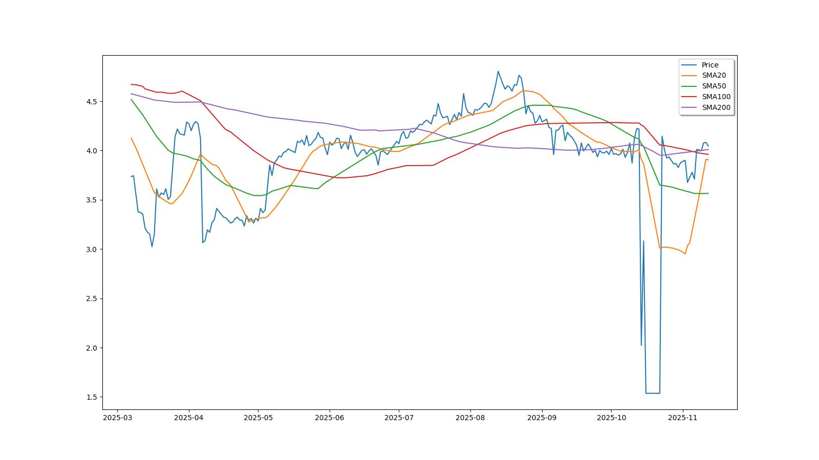 PRIVATEUM INITIATIVE Simple Moving Averages
