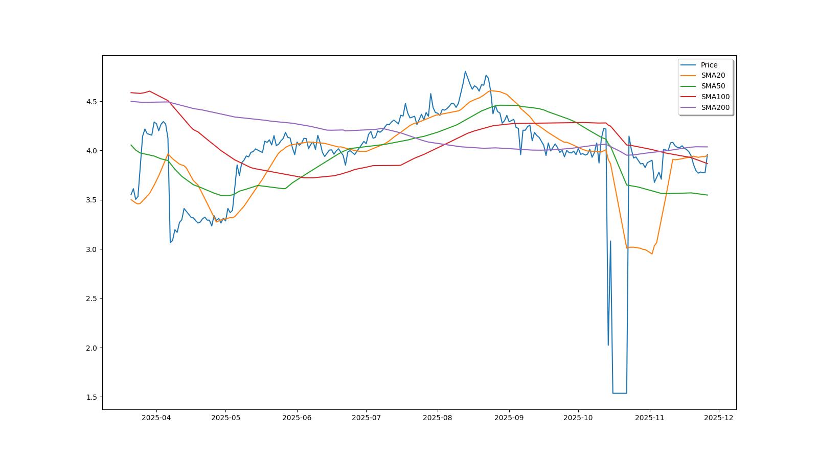 PRIVATEUM INITIATIVE Simple Moving Averages