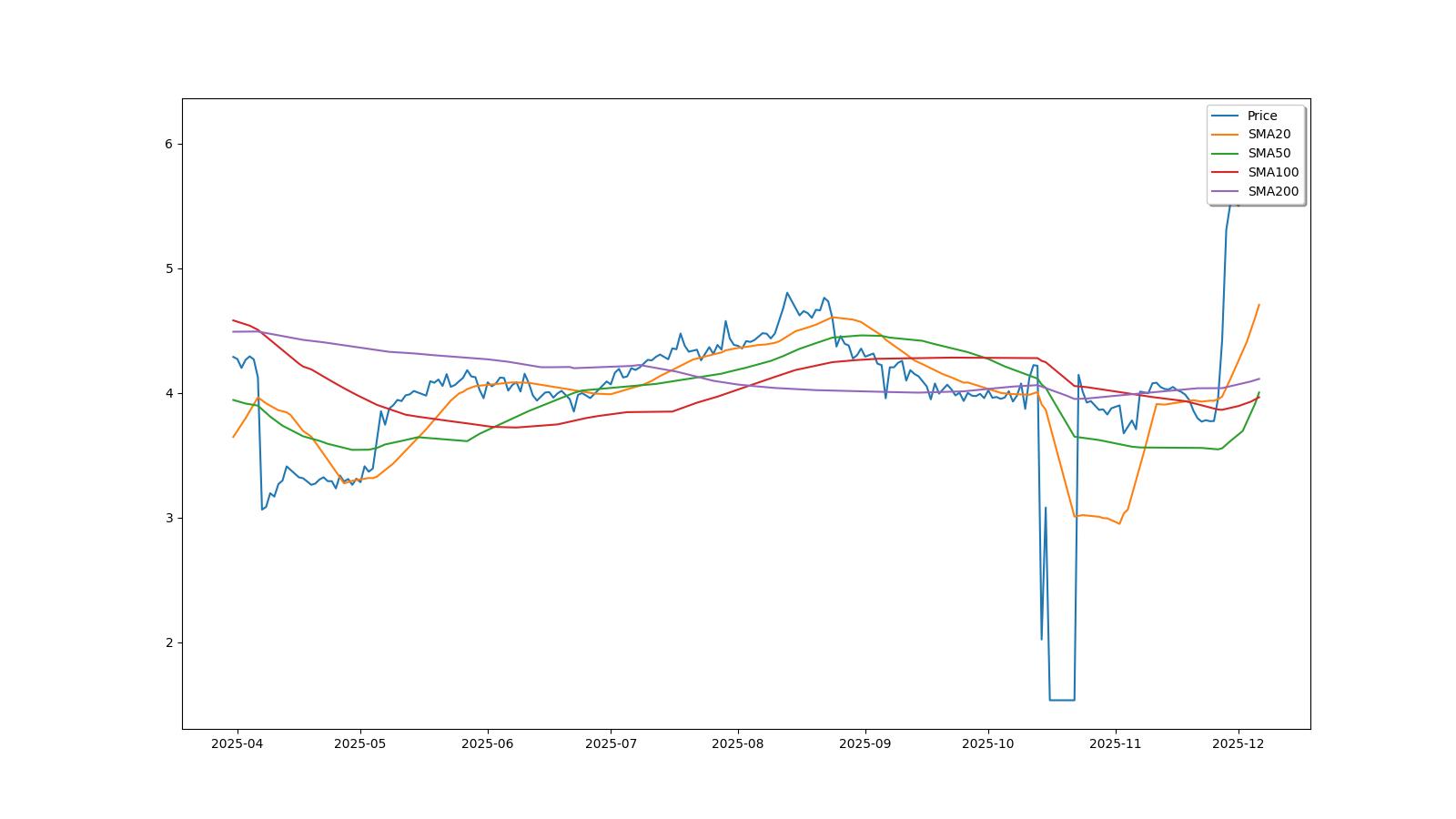 PRIVATEUM INITIATIVE Simple Moving Averages
