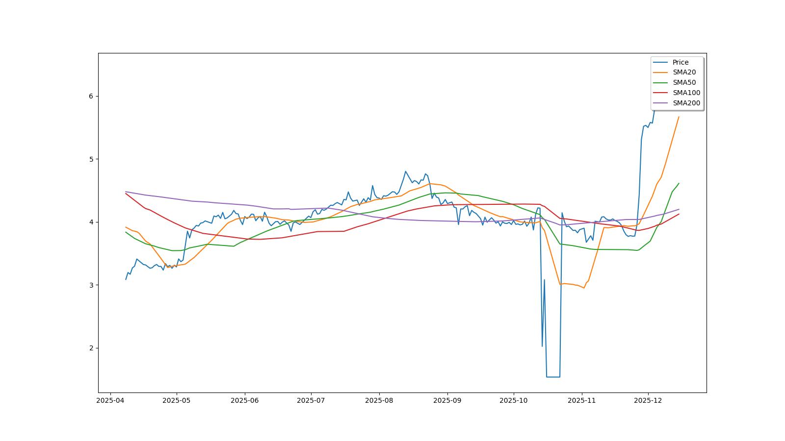 PRIVATEUM INITIATIVE Simple Moving Averages