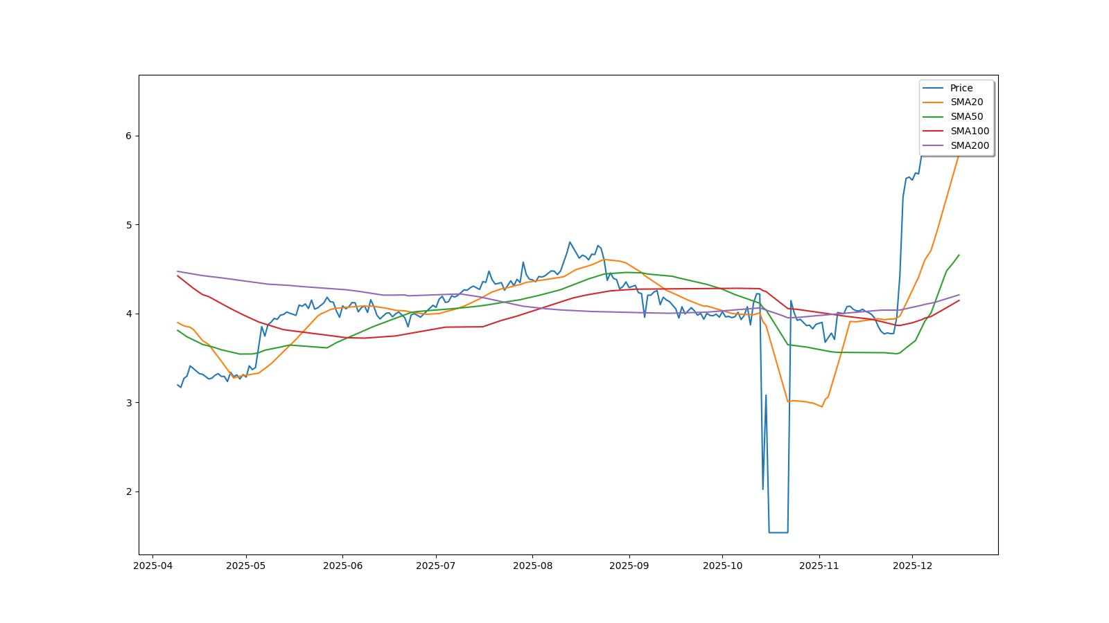 PRIVATEUM INITIATIVE Simple Moving Averages