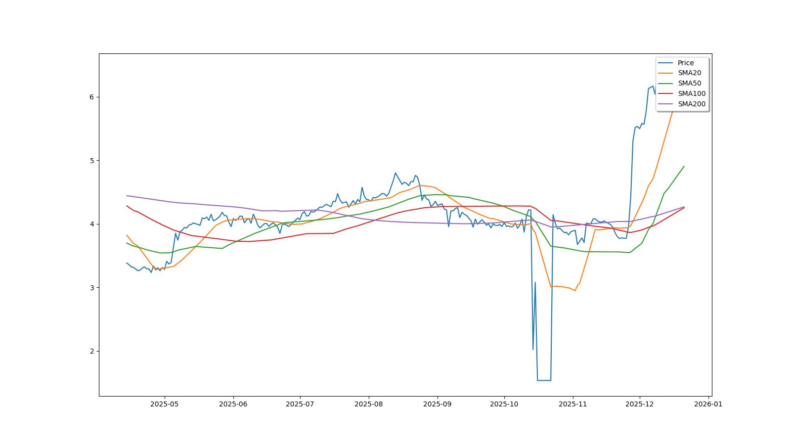 PRIVATEUM INITIATIVE Simple Moving Averages