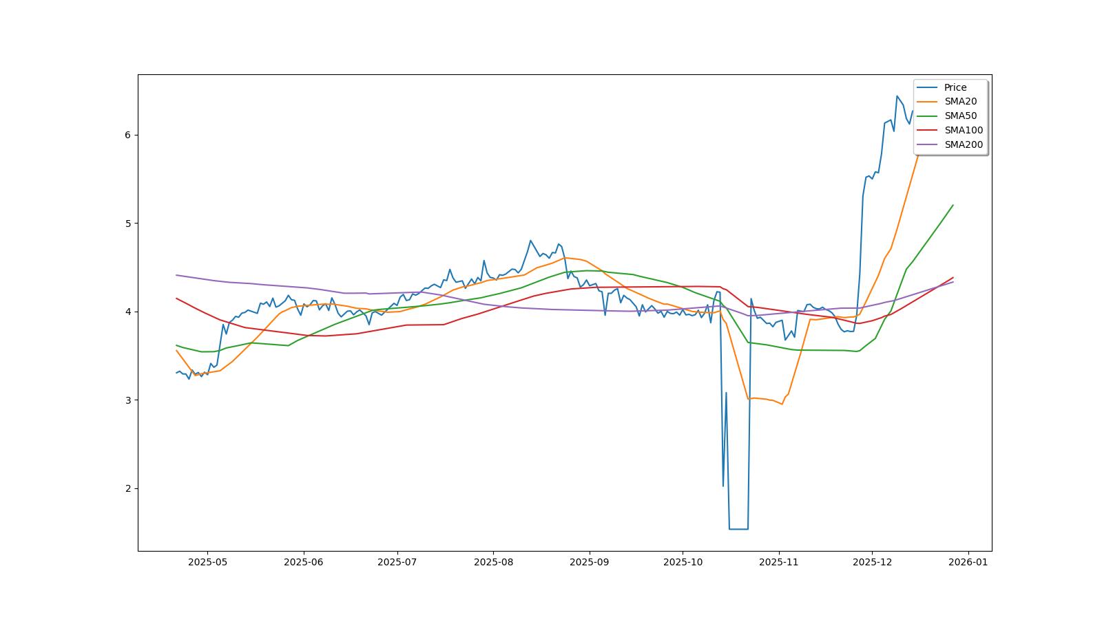 PRIVATEUM INITIATIVE Simple Moving Averages