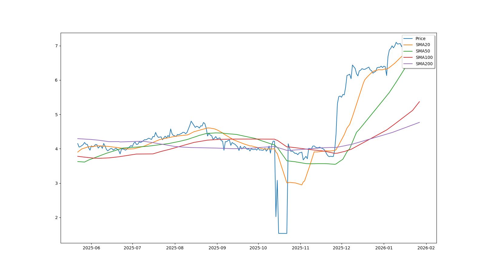 PRIVATEUM INITIATIVE Simple Moving Averages