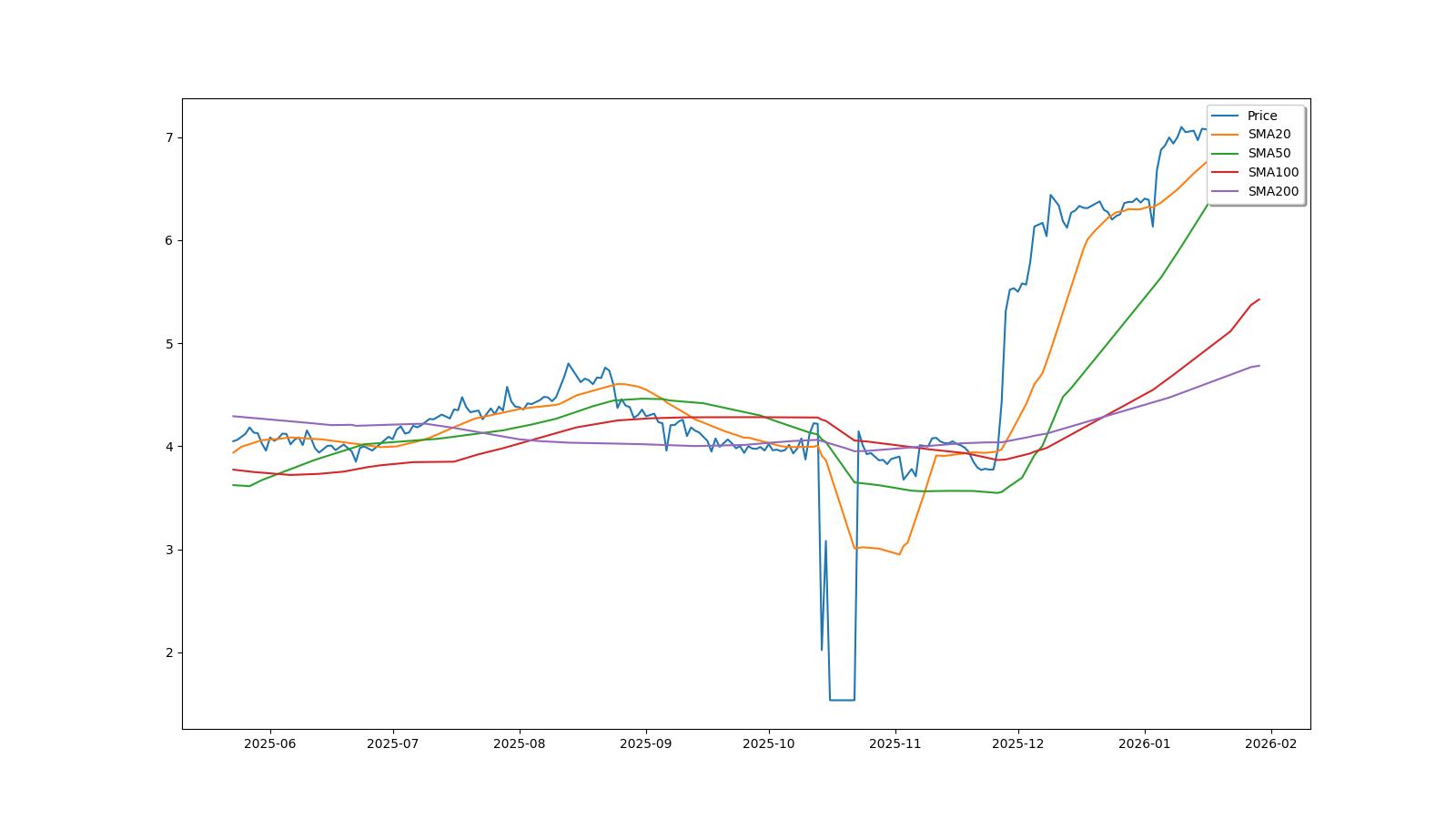 PRIVATEUM INITIATIVE Simple Moving Averages