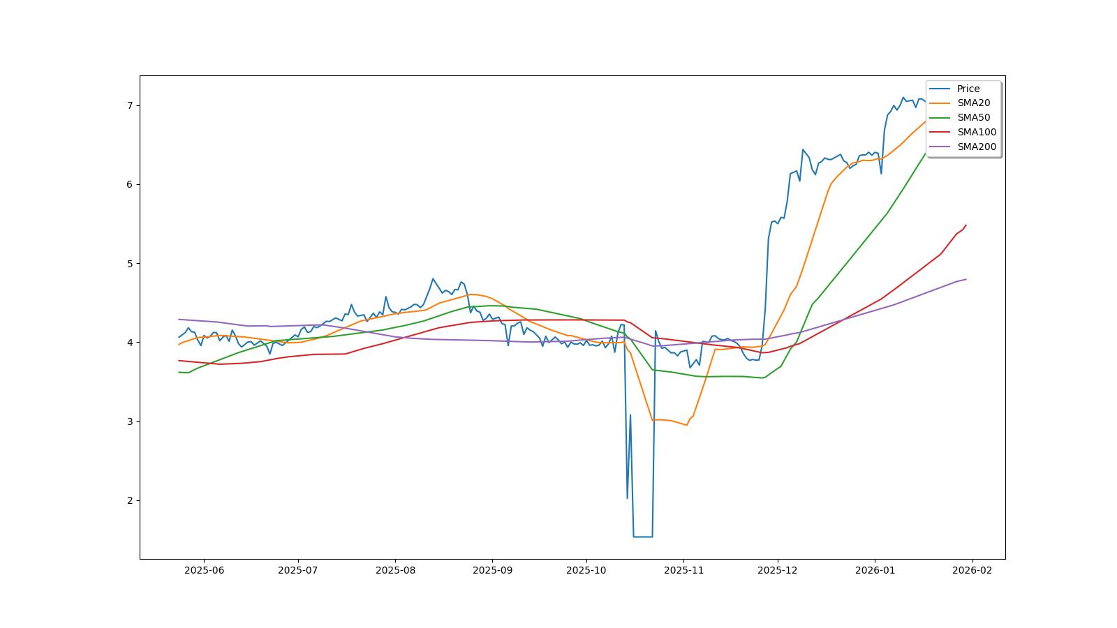 PRIVATEUM INITIATIVE Simple Moving Averages