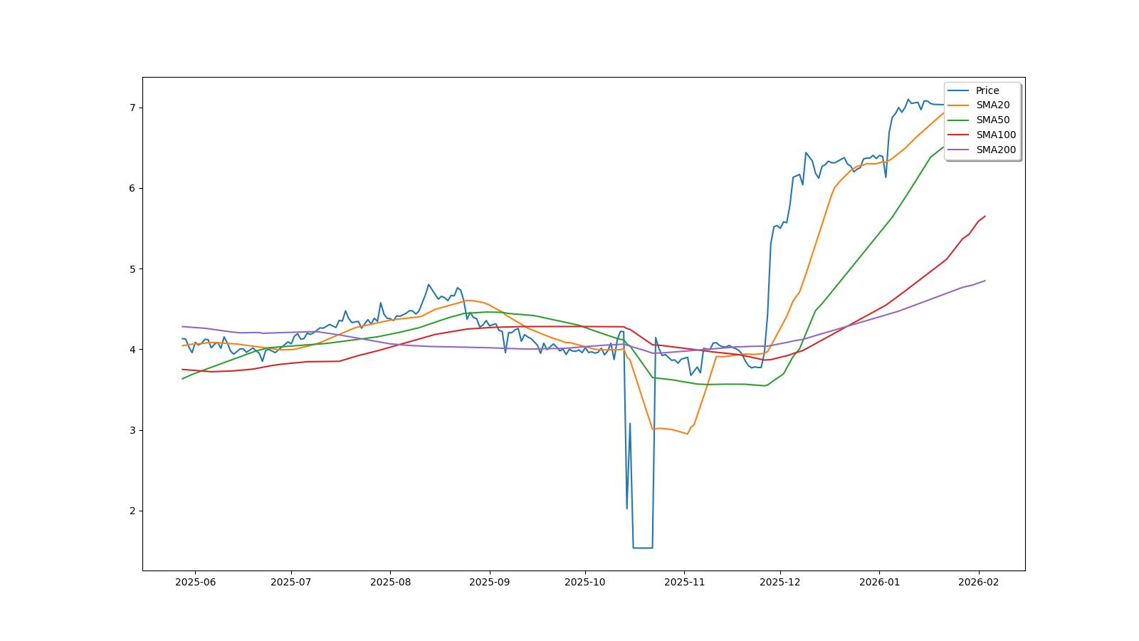 PRIVATEUM INITIATIVE Simple Moving Averages