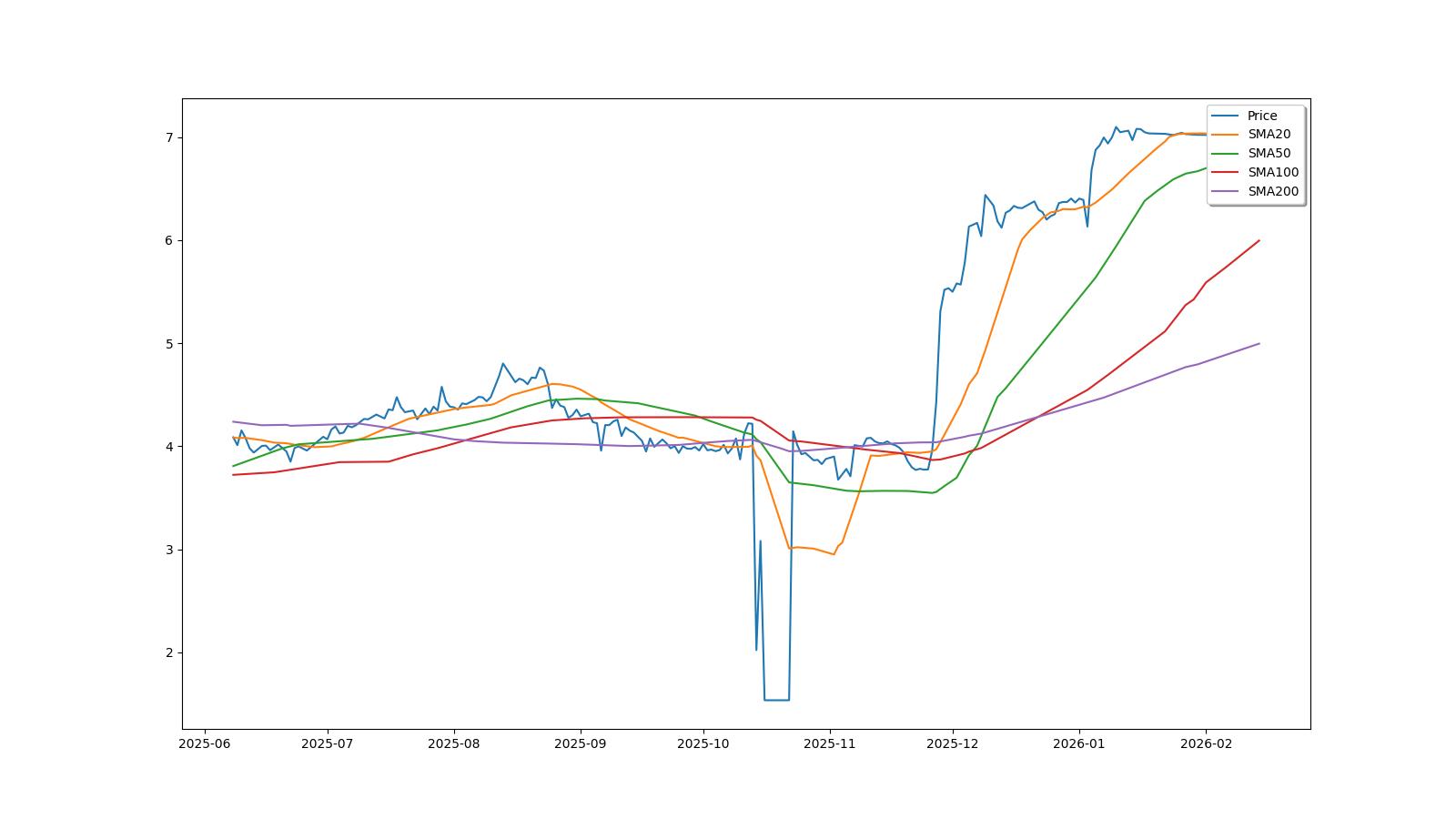PRIVATEUM INITIATIVE Simple Moving Averages