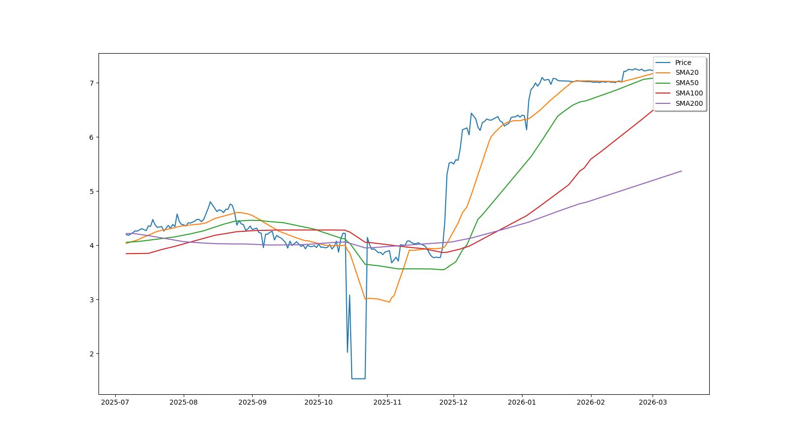 PRIVATEUM INITIATIVE Simple Moving Averages