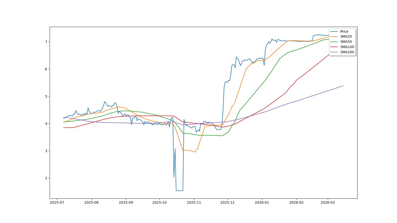 PRIVATEUM INITIATIVE Simple Moving Averages