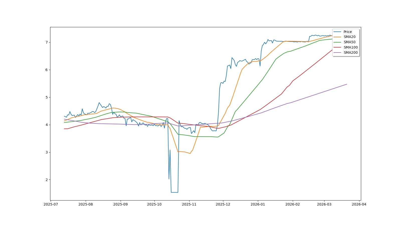 PRIVATEUM INITIATIVE Simple Moving Averages