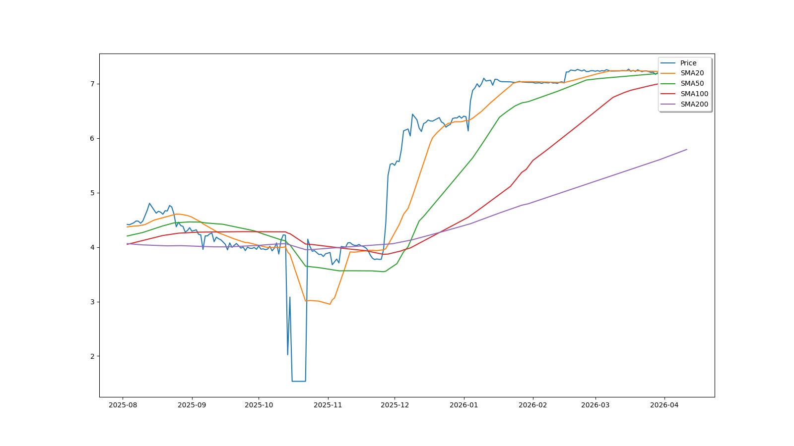 PRIVATEUM INITIATIVE Simple Moving Averages