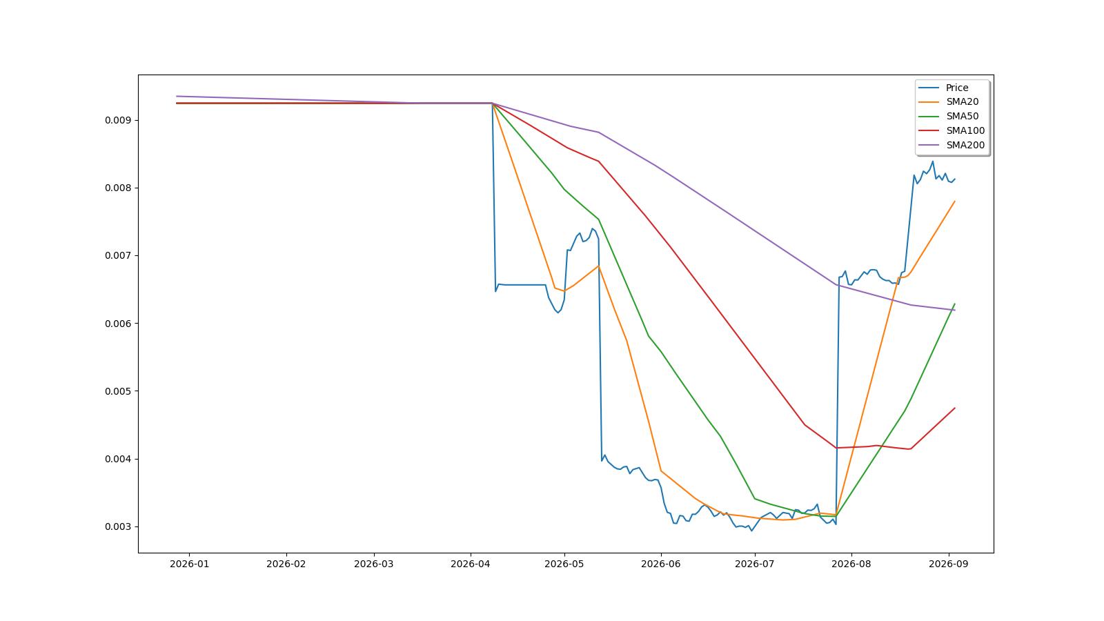 Privatix Simple Moving Averages