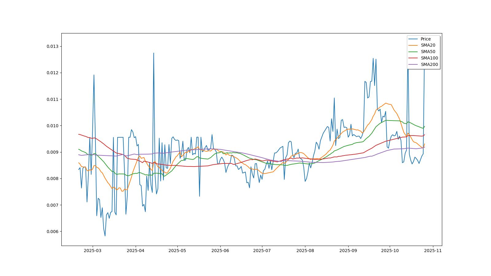 Privatix Simple Moving Averages