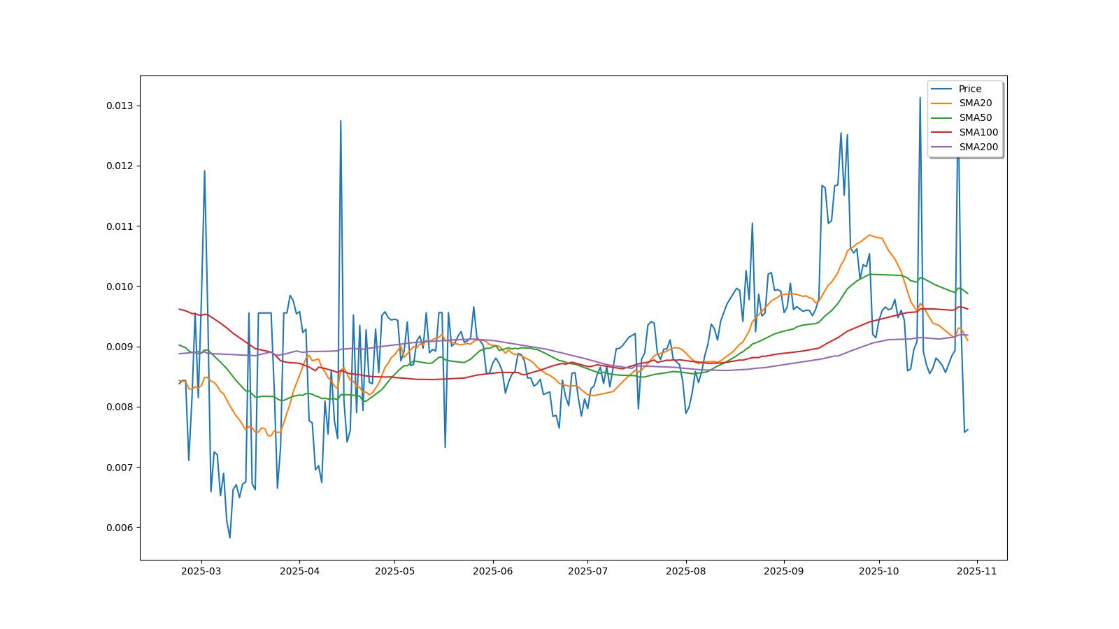 Privatix Simple Moving Averages