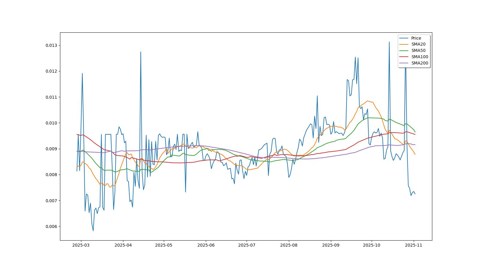 Privatix Simple Moving Averages