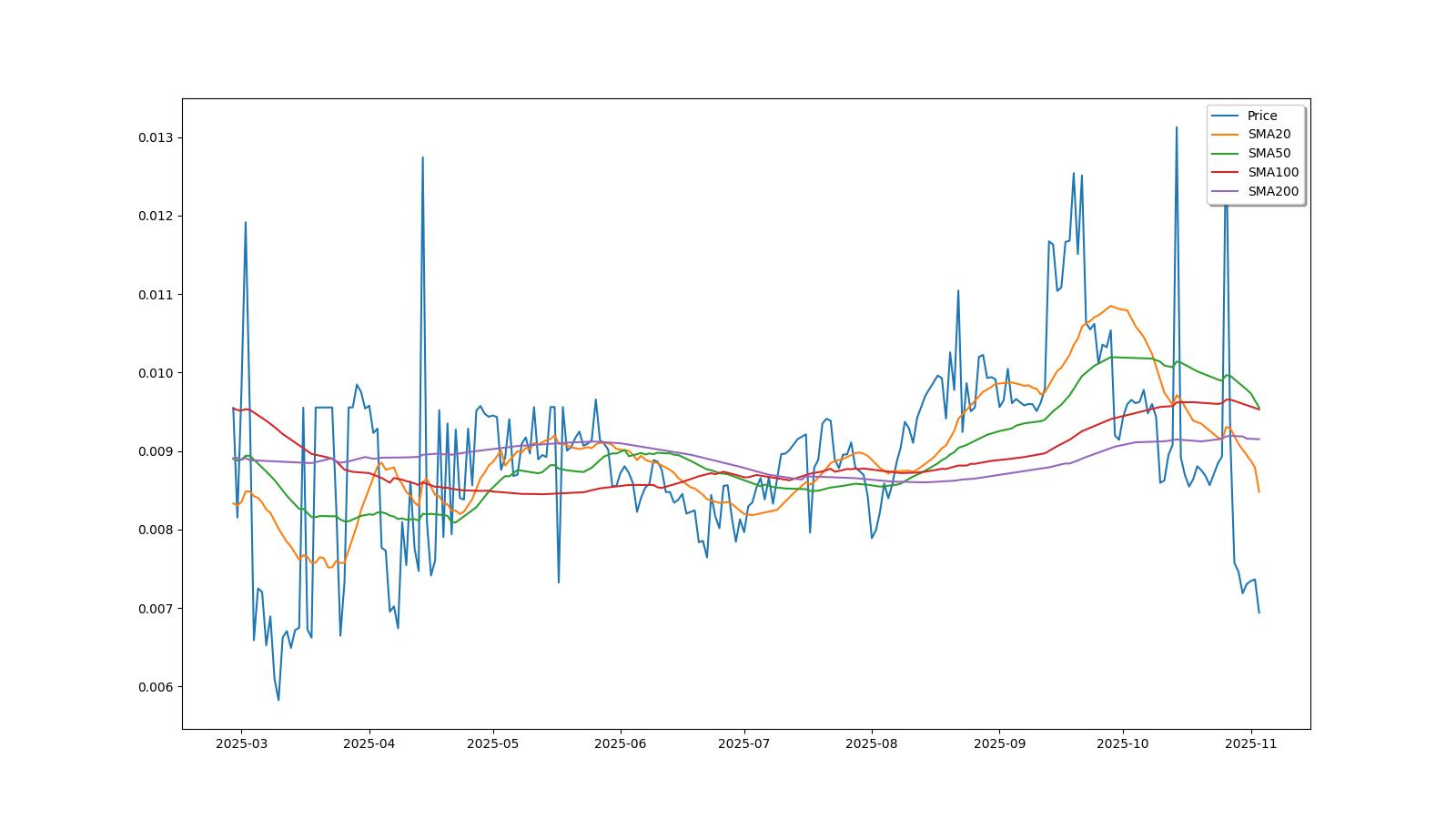 Privatix Simple Moving Averages