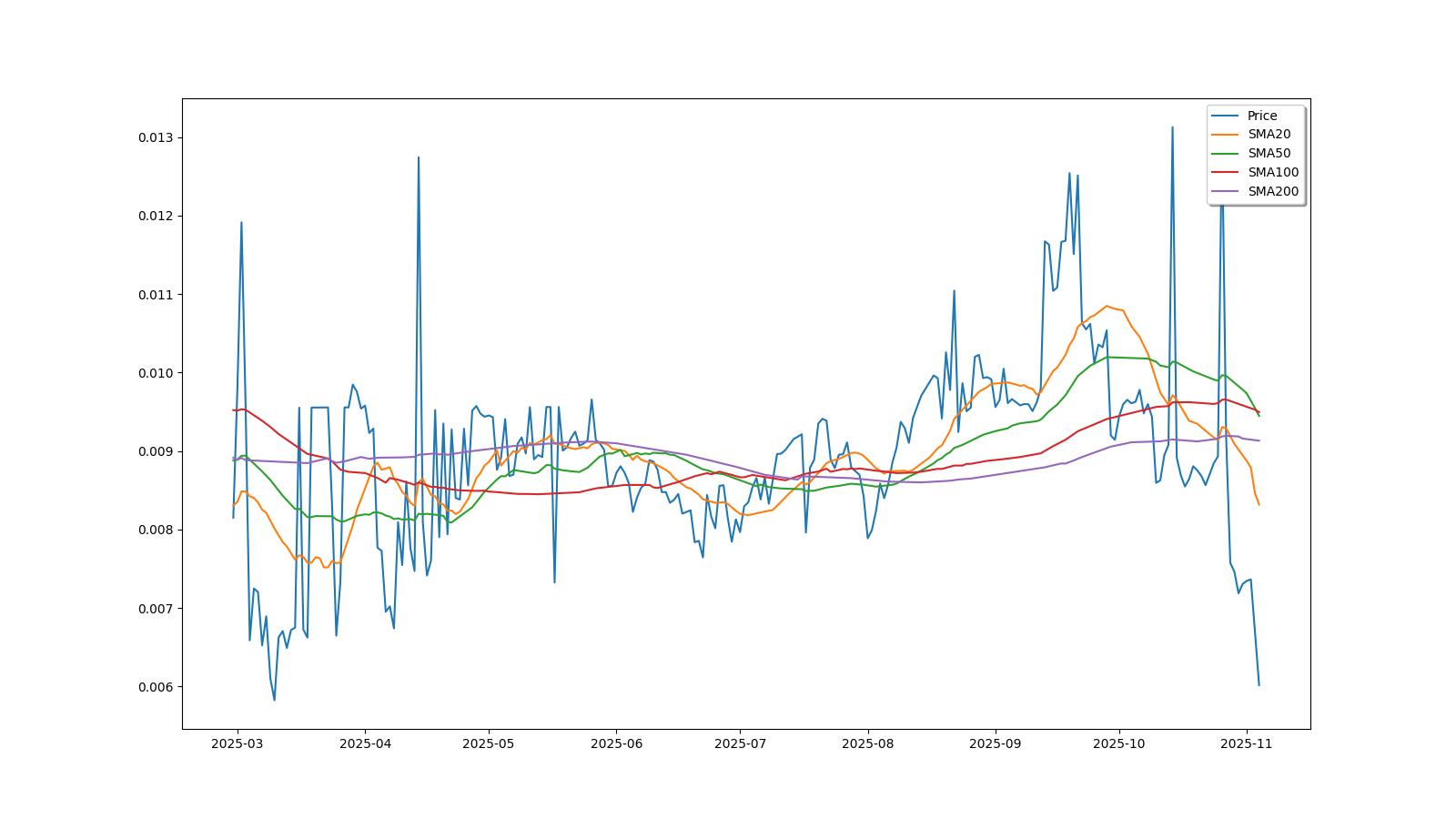Privatix Simple Moving Averages