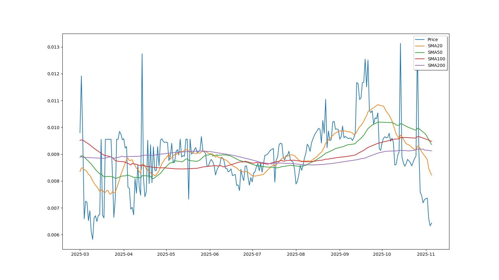 Privatix Simple Moving Averages