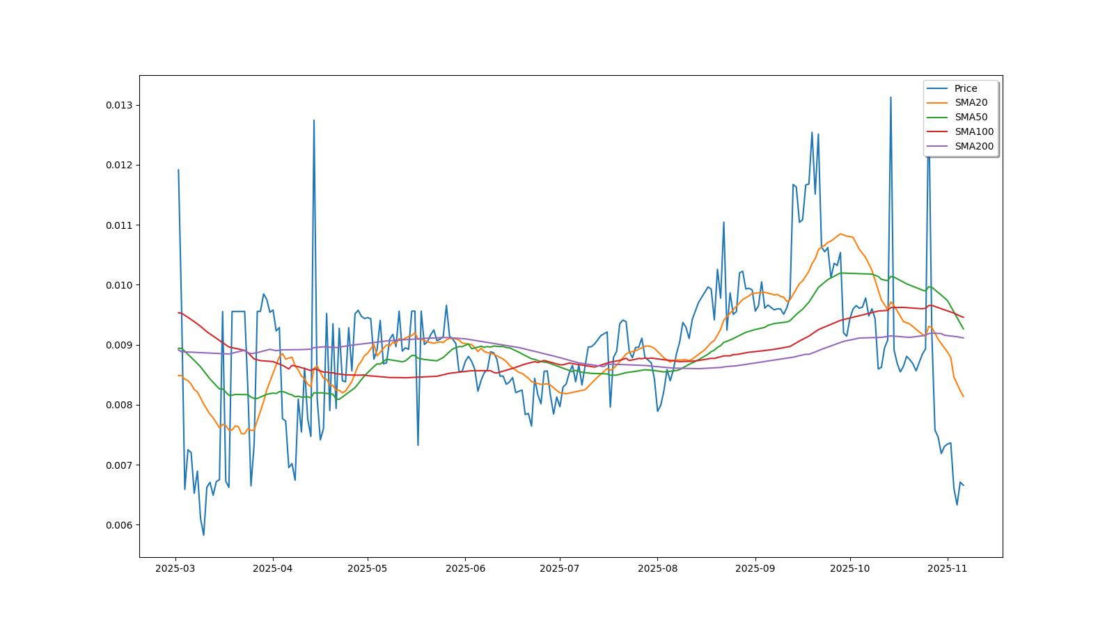 Privatix Simple Moving Averages