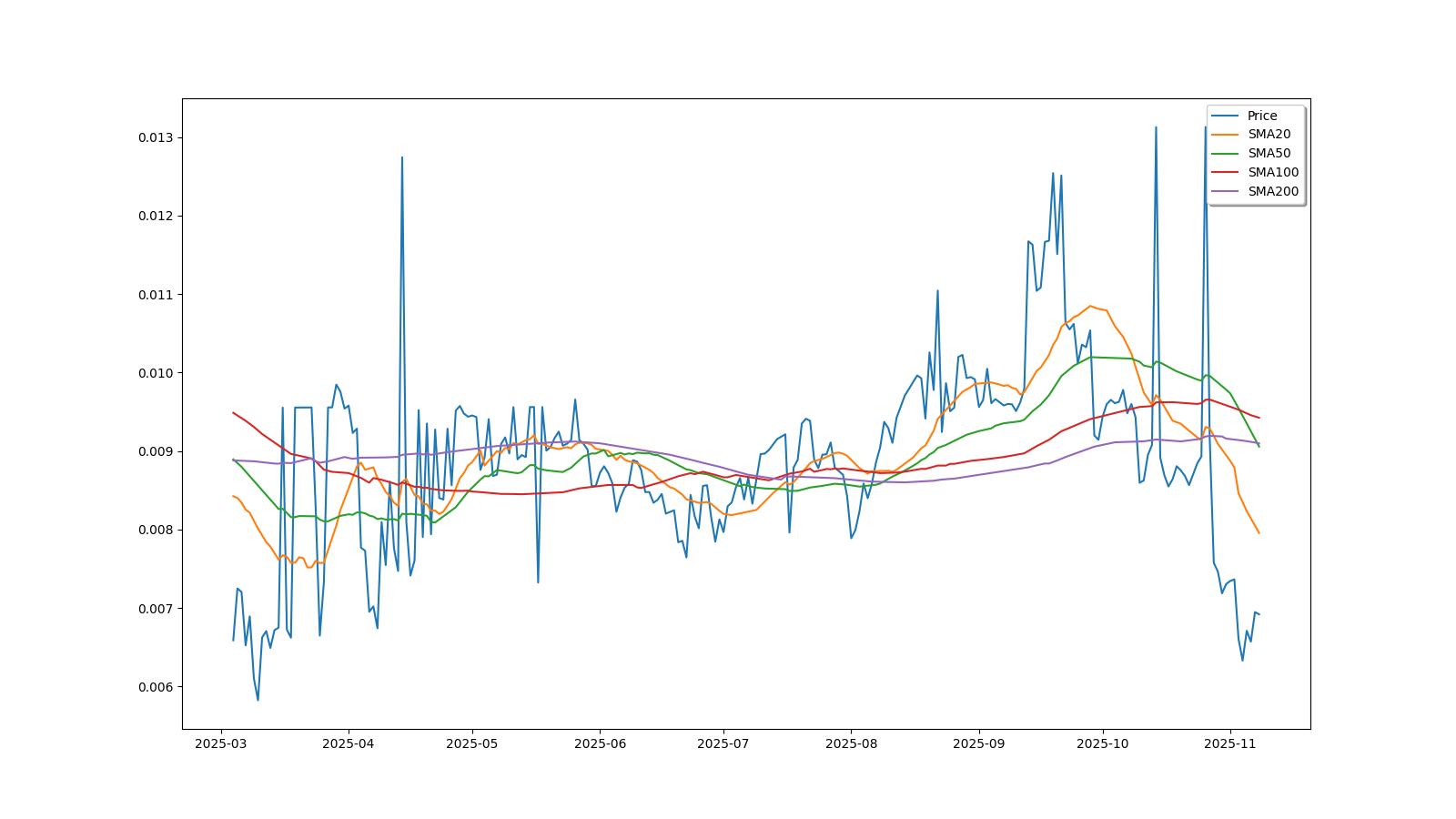 Privatix Simple Moving Averages