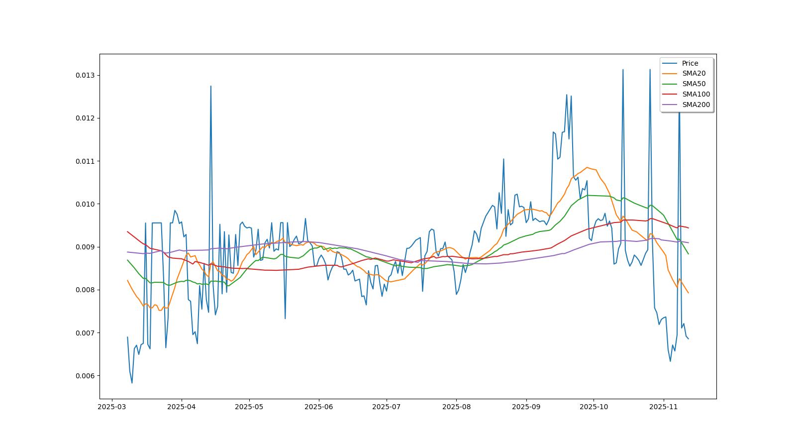 Privatix Simple Moving Averages