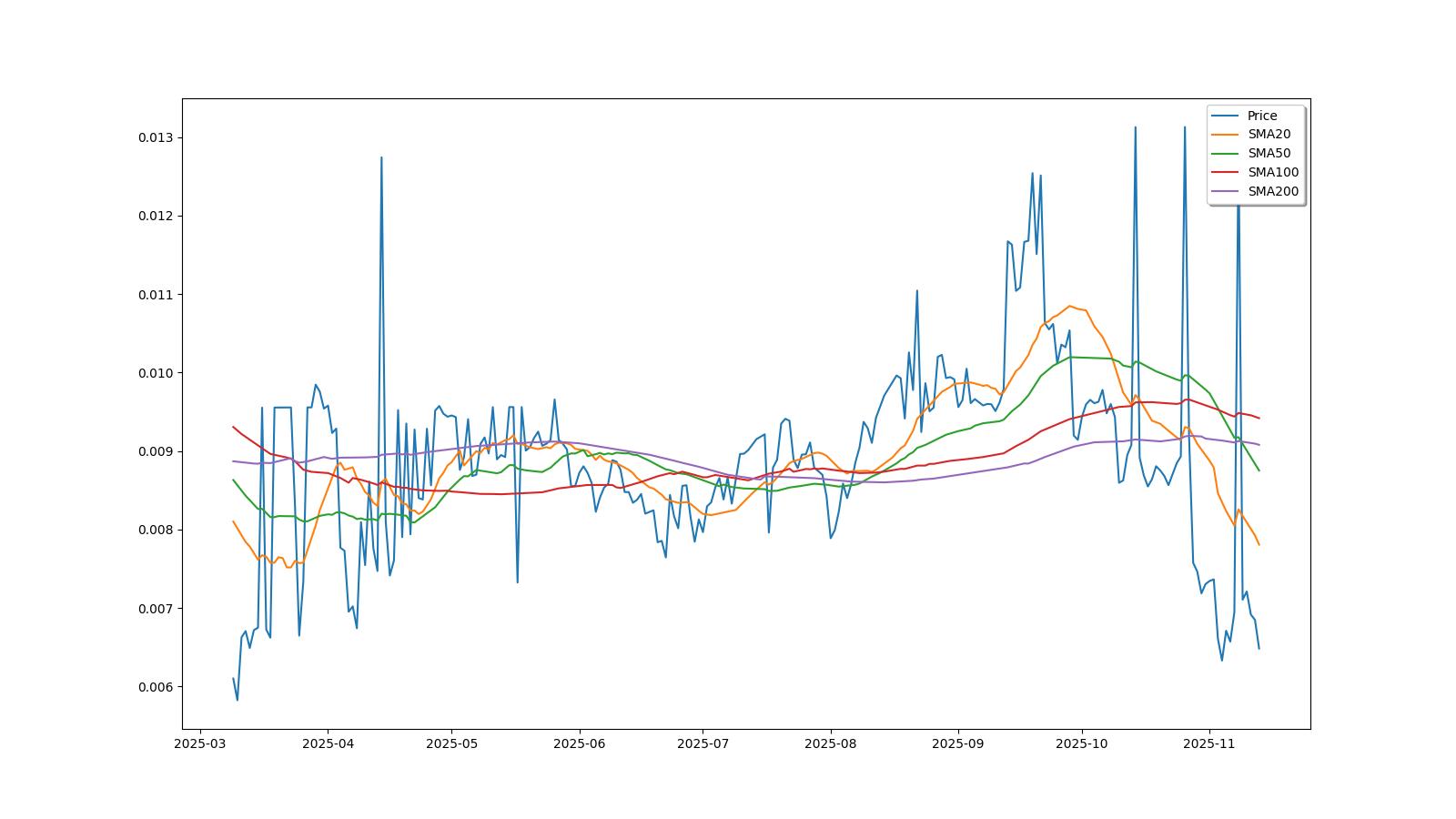 Privatix Simple Moving Averages