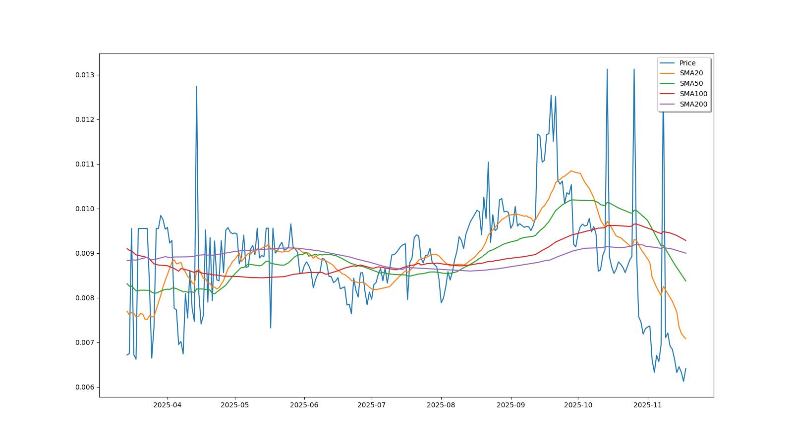 Privatix Simple Moving Averages
