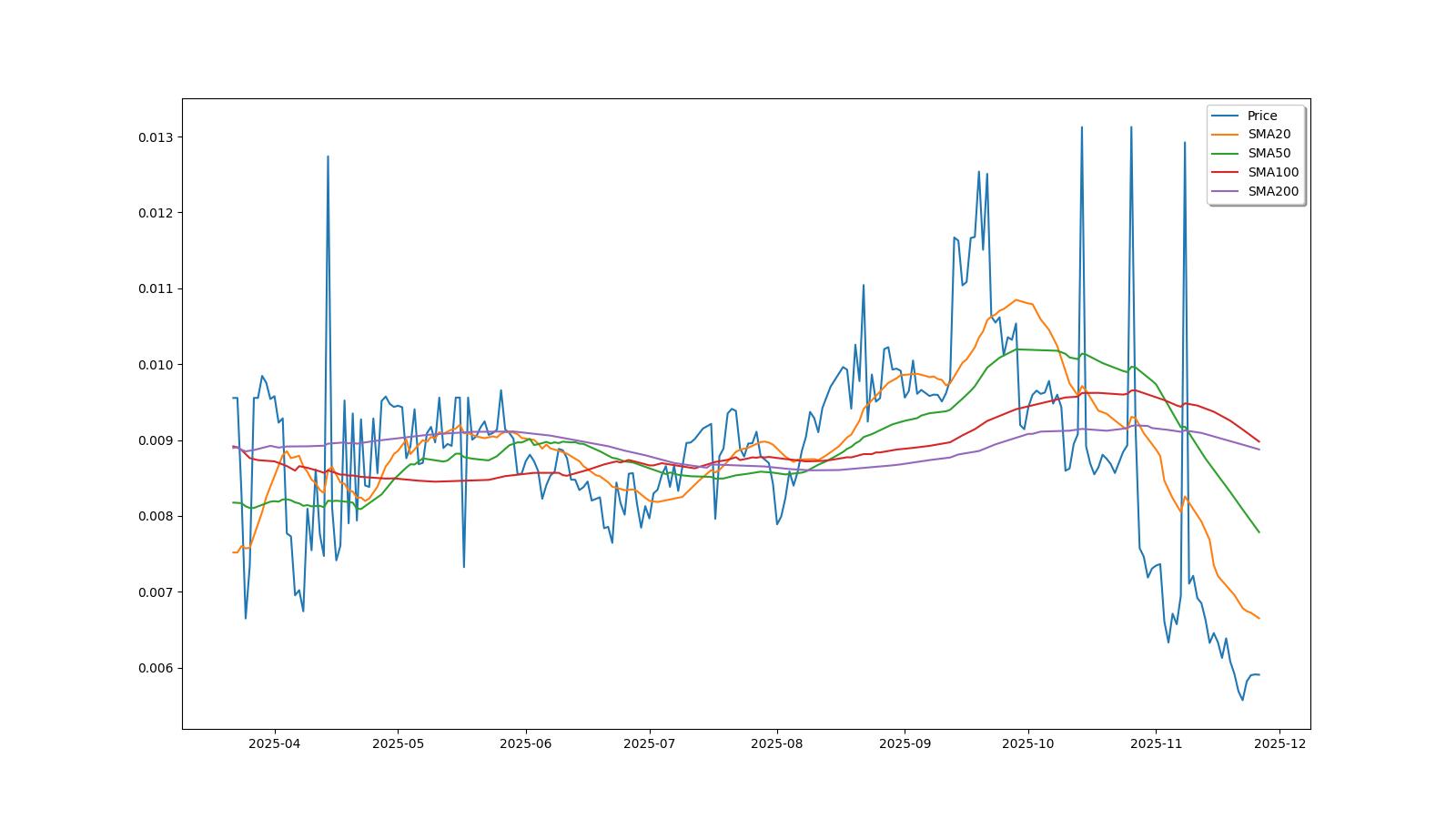 Privatix Simple Moving Averages