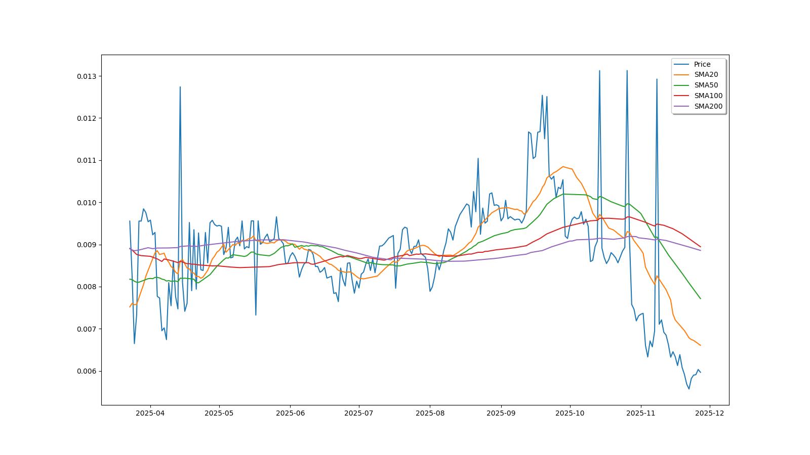 Privatix Simple Moving Averages
