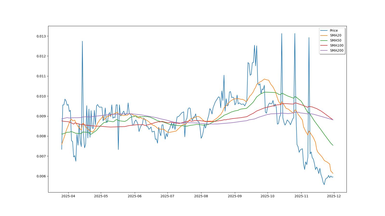 Privatix Simple Moving Averages