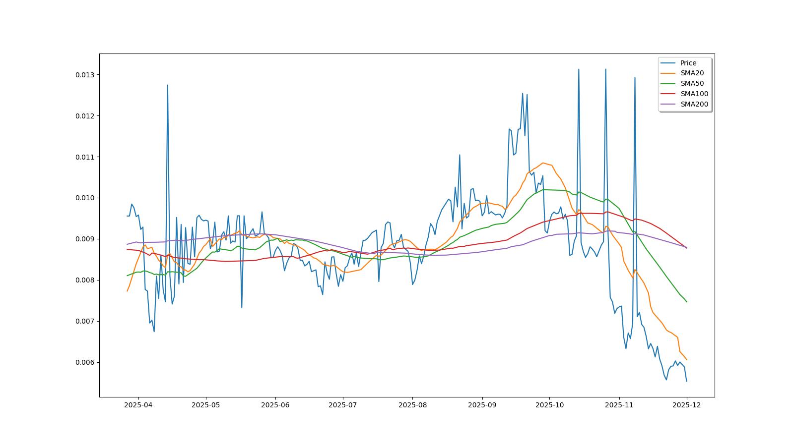 Privatix Simple Moving Averages