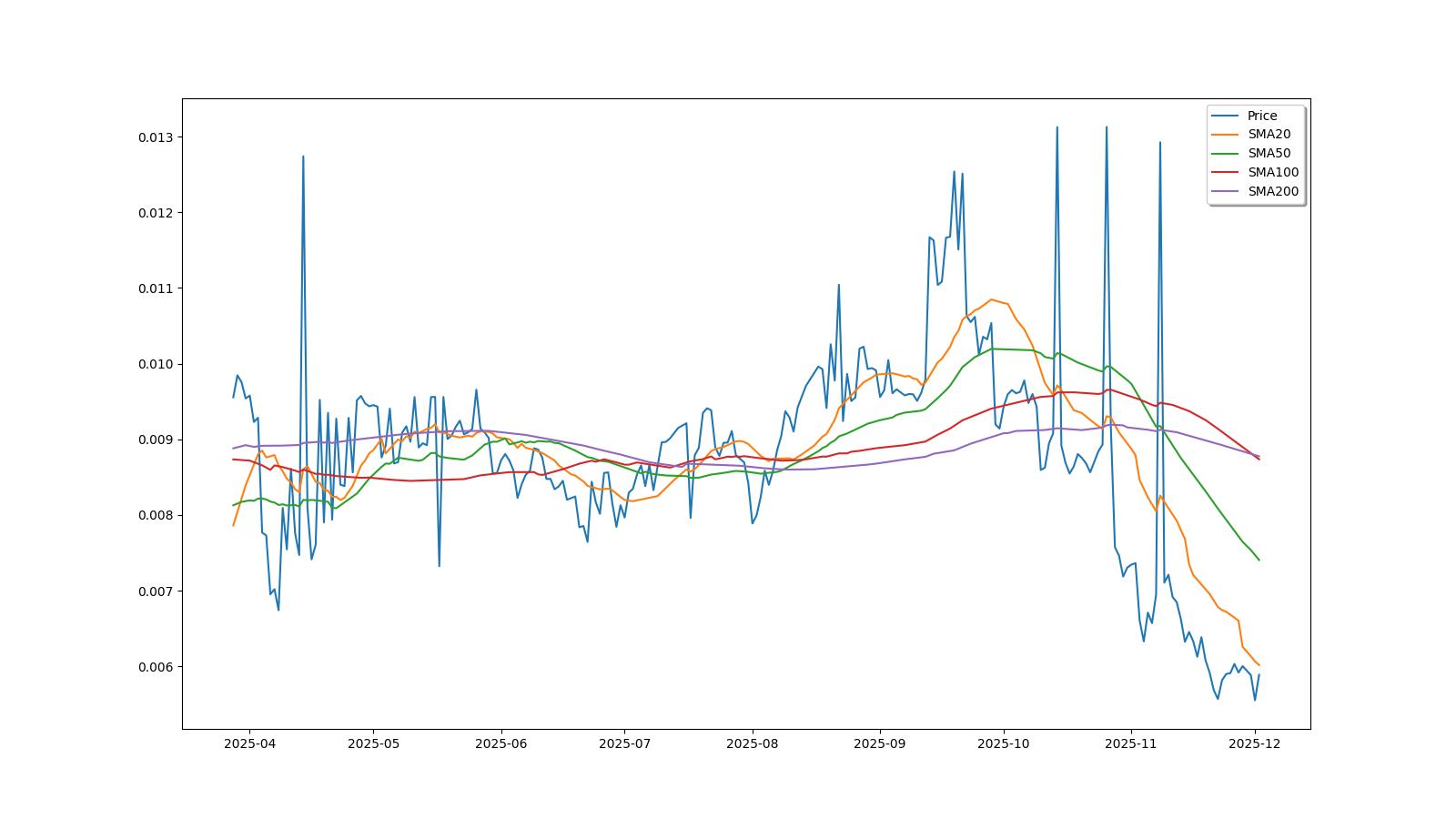 Privatix Simple Moving Averages