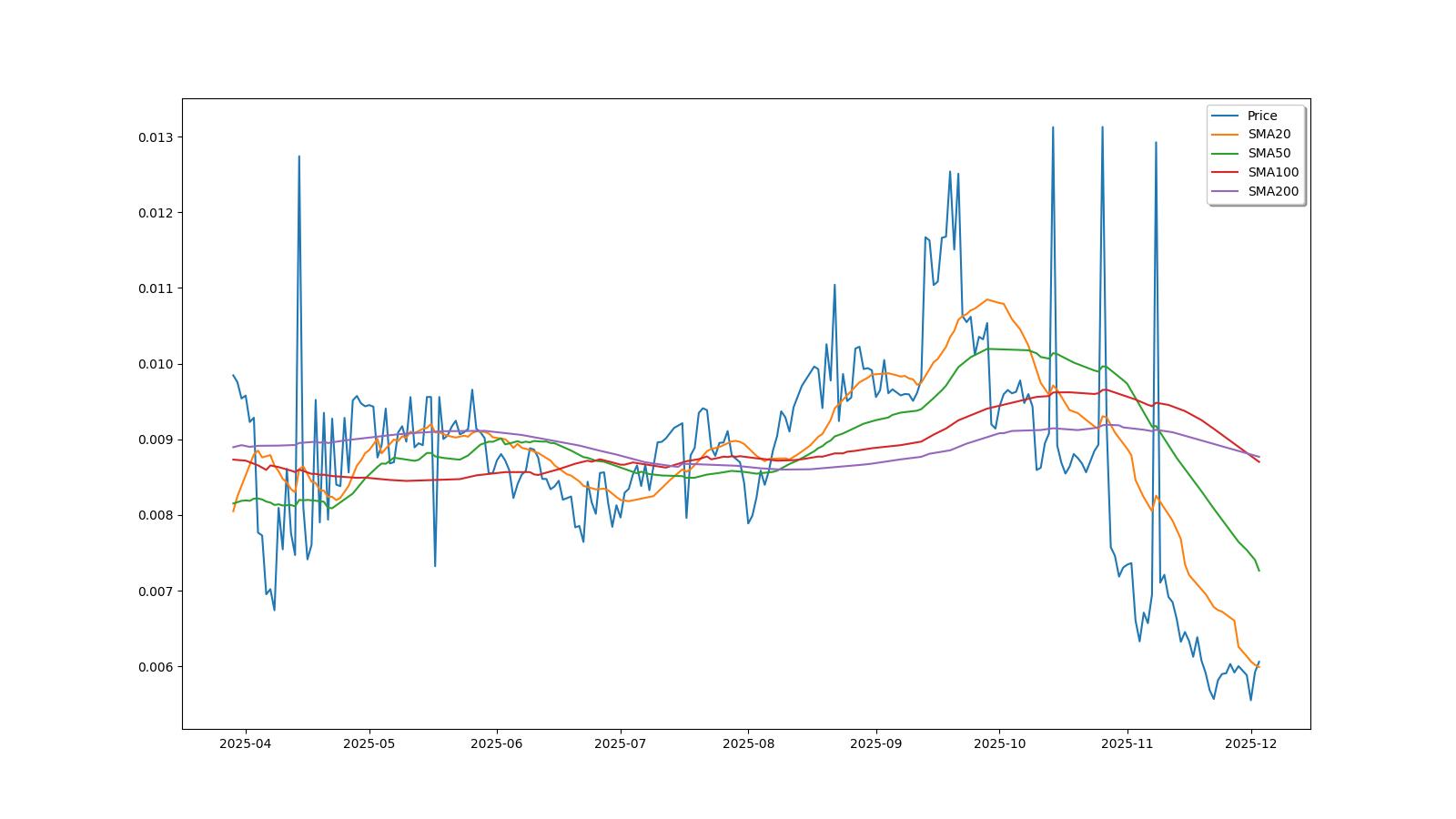 Privatix Simple Moving Averages